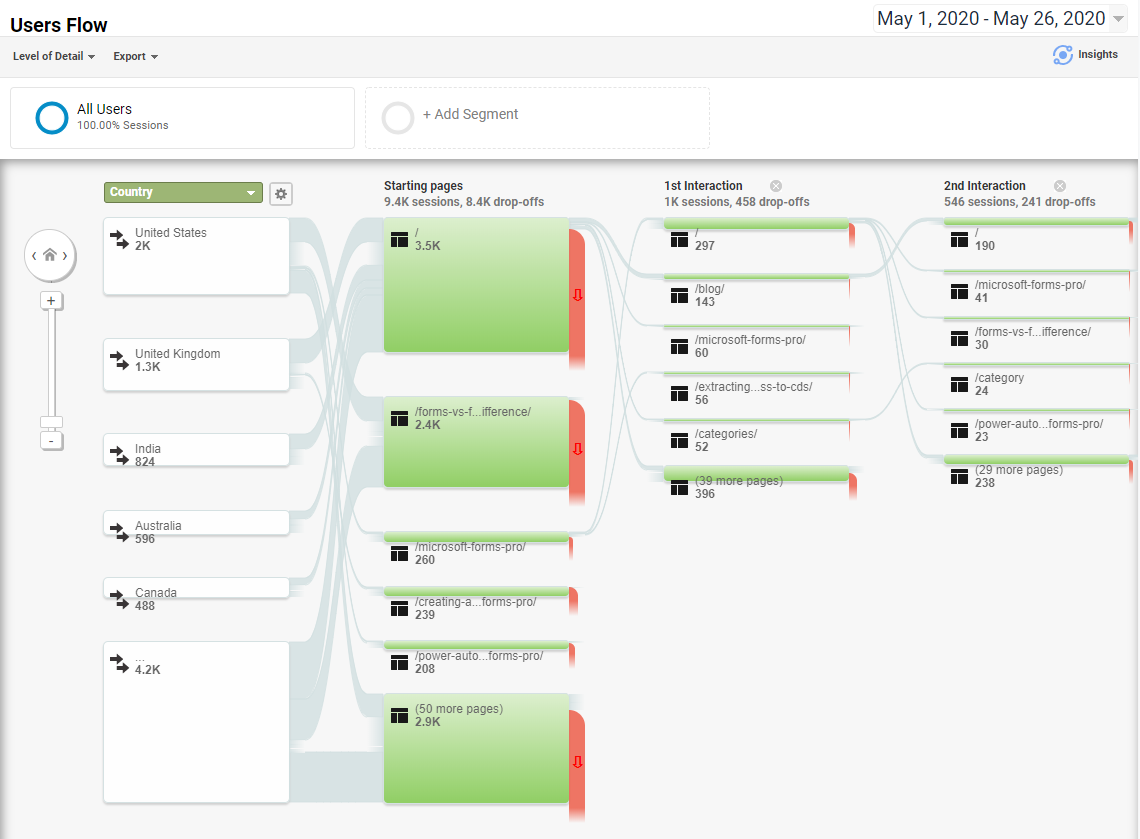 Part 12 - Understanding The Flow Of Your Website Users