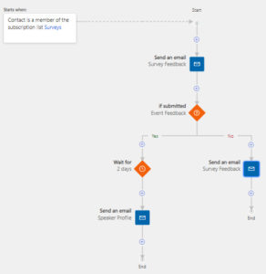 Sending D365 Customer Voice Survey Requests Via D365 Marketing
