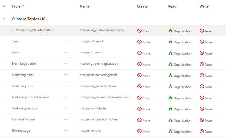 Sales Access To Marketing Insights And Timeline Interactions - Megan V ...