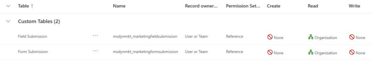 Providing Security Access To Users For Realtime Forms