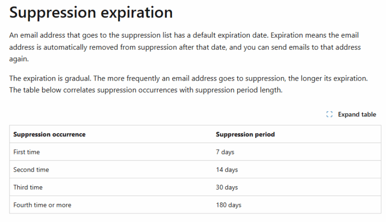Understanding Suppression List Rules In Customer Insights